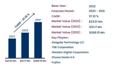 Heat Assisted Magnetic Recording Device Market To Hit Us