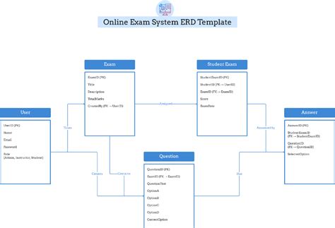 Free Data Warehousing Erd Template To Edit Online
