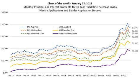 Mba Chart Of The Week Monthly Principal And Interest Payments For 30