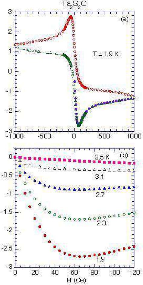 Figure 1 From Successive Superconducting Transitions And Anderson Localization Effect In Ta 2 S