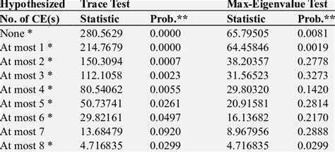 Maximal Eigenvalue And Trace Test Results For Cointegration Download Scientific Diagram