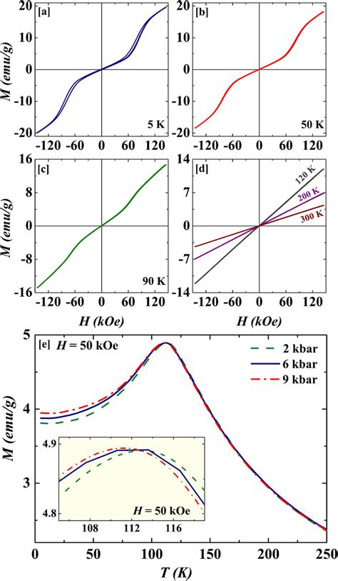 Ad Present Isothermal Variation Of M As A Function Of H At