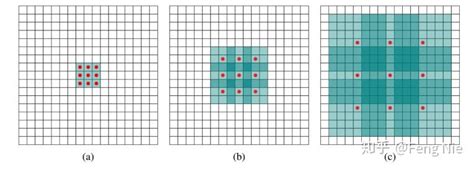理解 Deformable Convolutional Networks 知乎