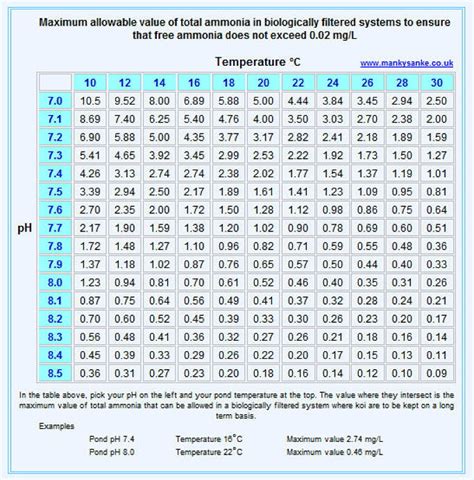 Ammonia Tables