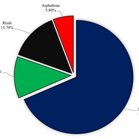 The Results Of Sara Analysis For Used Crude Oil Download Scientific Diagram
