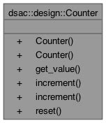 Data Structures Algorithms In C Dsac Design Counter Class Reference