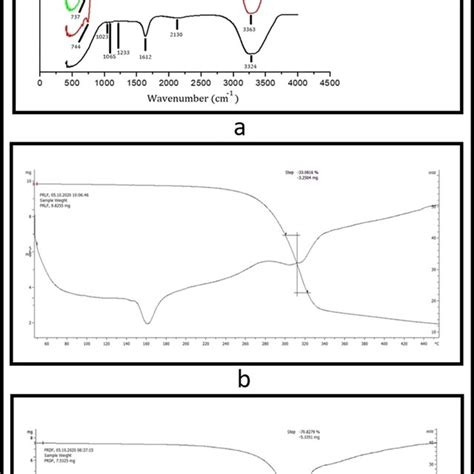 A Atr Ftir Spectra Of 5 Fu Pure Inv Blank Nanoformulation Nf And Download Scientific