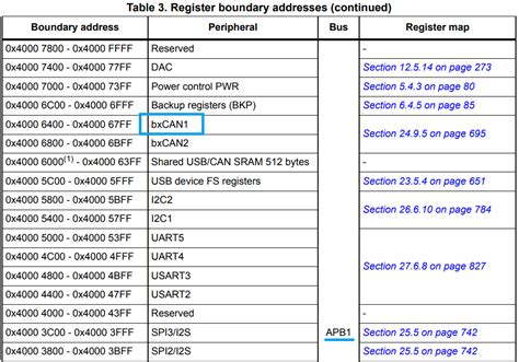 guide to can bxcan can2 0 configuration in loop