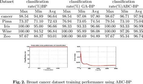 Comparison Of The Classification Rates Of Bp Ga Bp And Abc Bp