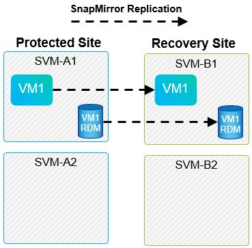 Replication Topologies