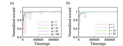 Sensitivity Of The Hyperparameters In The Reward Function A The Download Scientific Diagram