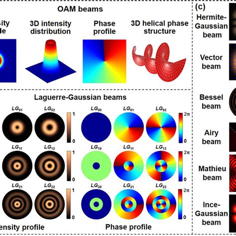Different Types Of Structured Light Beams A Intensity Profile 3d Download Scientific