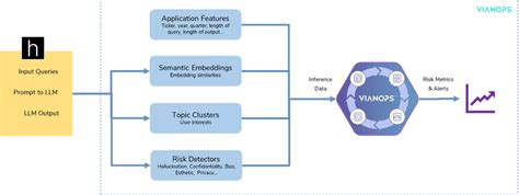 Monitoring Data Drift In Large Language Models Vianops