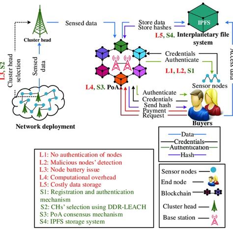 Blockchain Based Nodes Authentication And Chs Selection In Iost