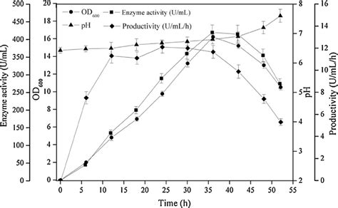 Batch Fermentation Profiles In Shake Flask With Optimized Synthetic