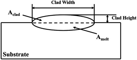 Schematic Diagram Of The Clad Geometry Download Scientific Diagram