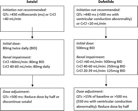 Assessment Of Sotalol And Dofetilide Dosing At A Large Academic Medical