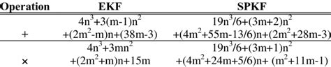 Spkf And Ekf Computational Loads Estimation Download Table