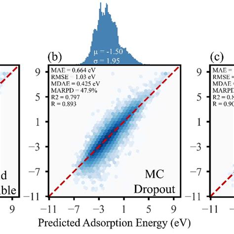 Uncertainty Quantification Workflow To Predict Adsorption Energies Of