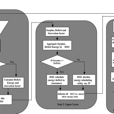 A System Model Of The Proposed Cross Layer Optimal Scheduling Approach