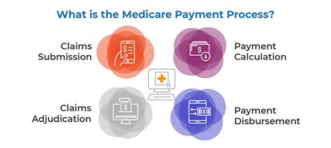 What Is The Medicare Payment Process Automation In Healthcare