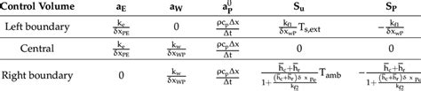 Coefficients Of The Discretized Equation For Each Control Volume