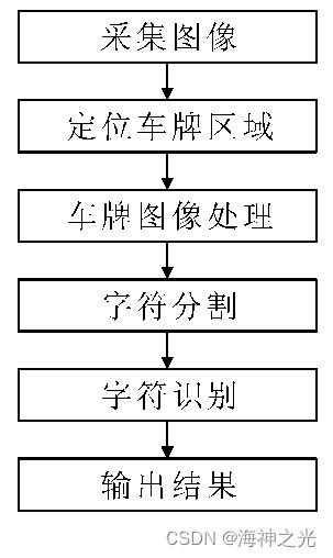 【车牌识别】基于matlab Gui模板匹配新能源、轿车、货车车牌识别【含matlab源码 2169期】车牌字符模板库 Csdn博客