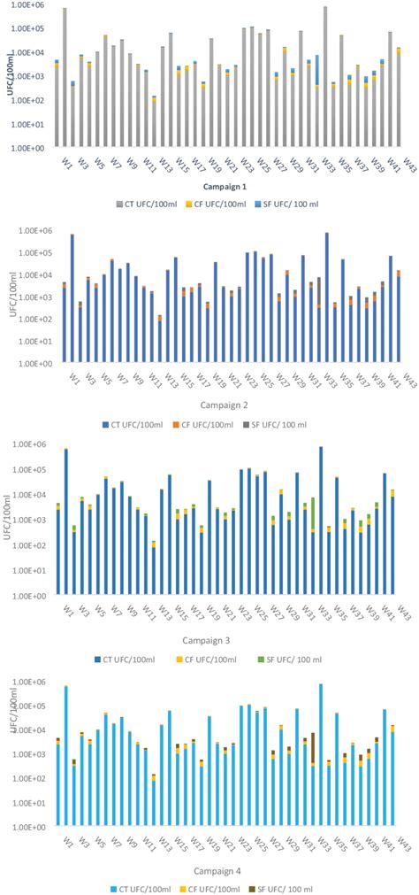 Concentration Of Total Coliformsfecal Coliformsfecal Streptococci In