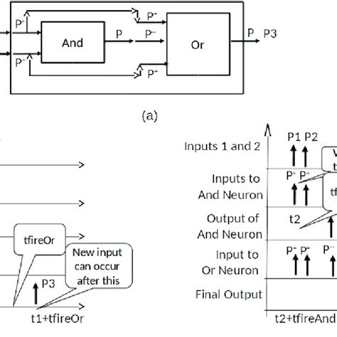 Coupled Model For Xor Implementation With A Xor Network Description Download Scientific