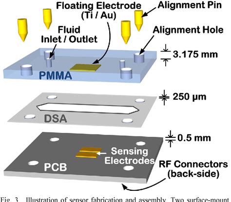 Figure 3 From An Rf Microwave Microfluidic Sensor For Miniaturized Dielectric Spectroscopy Based
