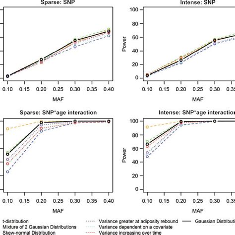 Simulated Power Of The SNP Main Effect And SNP Age Interaction Terms Download Scientific