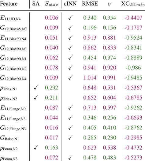 Feature Selection Discrepancies Between Both Methods Sensitivity