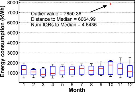 Total Monthly Electrical Energy Consumption Outlier Value Presented Download Scientific