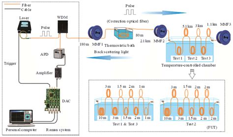 Experimental Setup Of Rdts Based On Self Demodulation Method Download Scientific Diagram