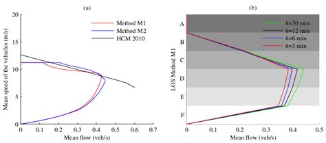 A Comparison Of The Three Methods With Hcm 2010 B Los Obtained With