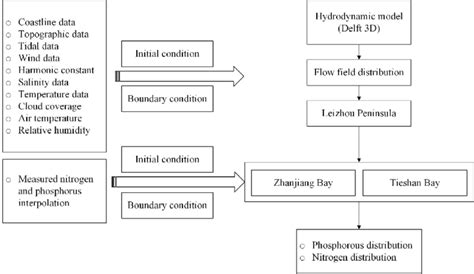 Schematic Of The Modeling Framework For This Study Download