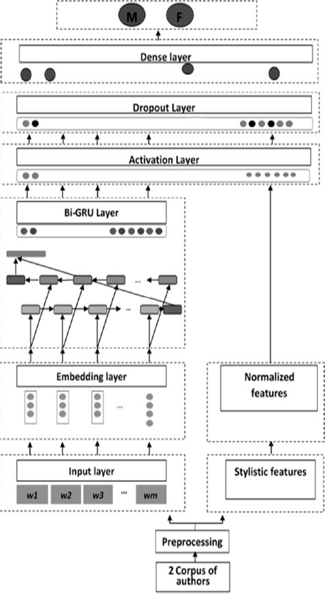 Enhancing Deep Learning Gender Identification With Gated Recurrent Units Architecture In Social Text