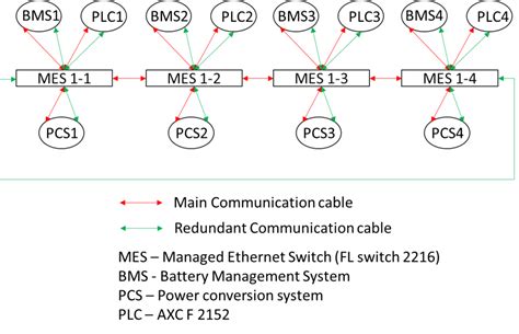 AXC F 2152 PLC Network PLCnext Community