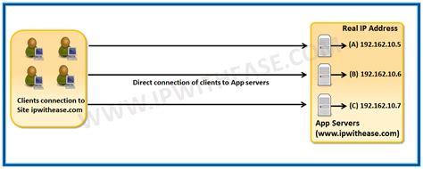 Introduction To F5 LTM IP With Ease