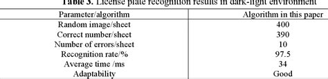 Table 3 From Research On License Plate Recognition Algorithm In Dark