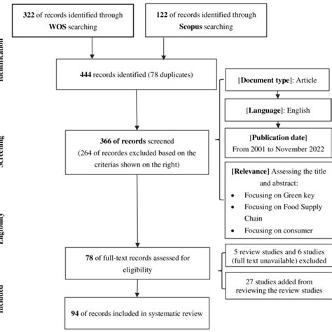 Literature Review Retrieval Process For Systematic Review Data 2 Download Scientific Diagram