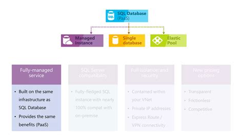 Azure Sql Database Managed Instance Technical Overview Pdf