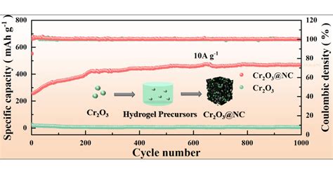 Chromium Oxide Nanoparticles Anchored In Hydrogel Derived Three Dimensional N Doped Porous