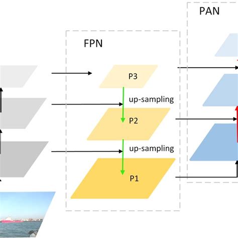 The Proposed Lightweight Object Detection Network Structure Download Scientific Diagram