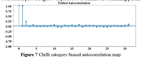 Figure 1 From Vegetable Price Forecasting Based On Arima Model And Random Forest Prediction
