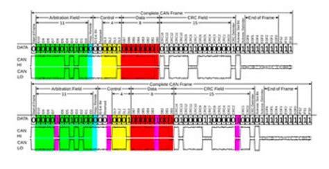 Understanding Bit Stuffing In CAN Bus Systems CAN Bus Hacking Vehicle Cyber Security Fuel