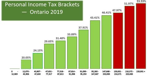 Canadian And Provincial Tax Brackets Design Talk