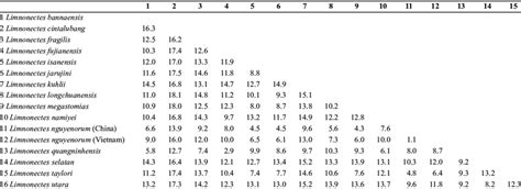 Genetic Uncorrected P Distances Based On 900 Bp 16s Rrna Sequences Download Scientific