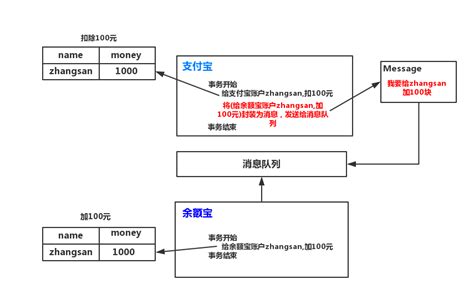 异步服务之间的分布式服务 利用消息队列处理 姚春辉 博客园