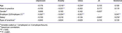 Correlations Between Demographics And Psychological Scales Download